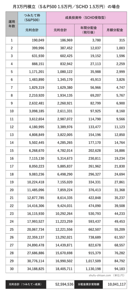 SCHDとS&P500を半々で積み立てたらどうなる？インデックス×高配当のハイブリッド投資戦略 - 主婦×ゆるFIRE