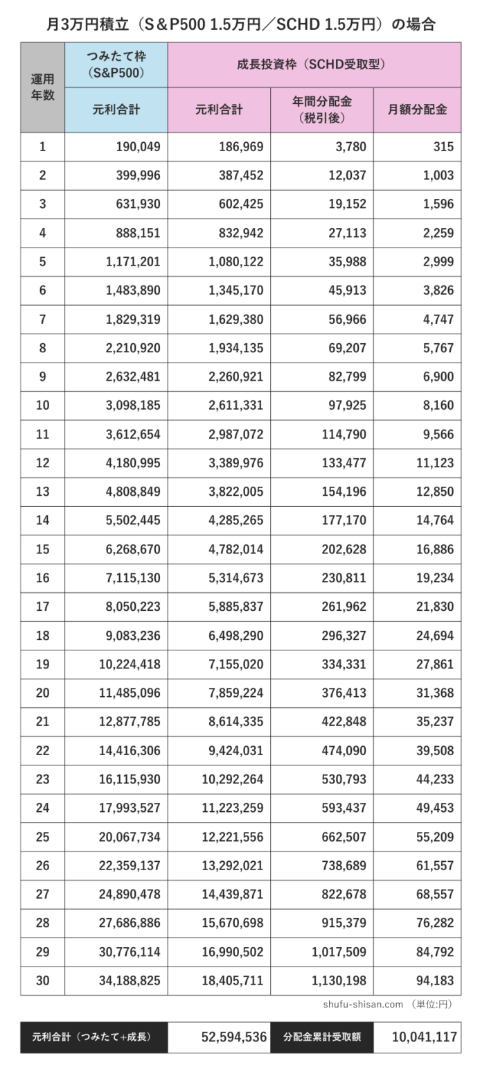SCHDとS&P500を半々で積み立てたらどうなる？インデックス×高配当のハイブリッド投資戦略 - 主婦×ゆるFIRE