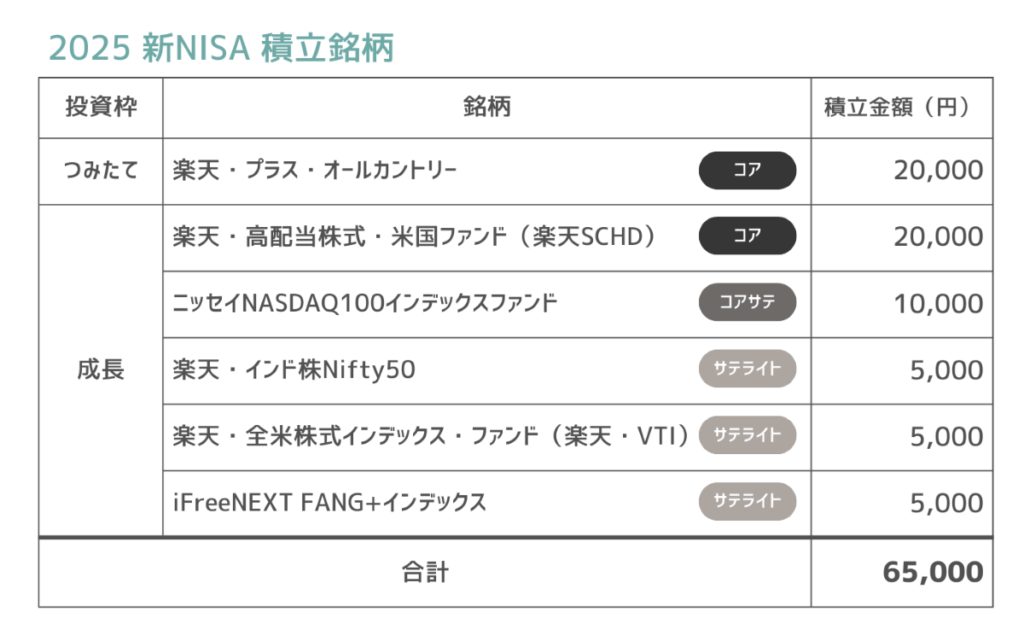 楽天SCHD、新NISAでのコース変更可能に～ゆるFIREを目指す私の2025年6月資産状況～ - 主婦×ゆるFIRE